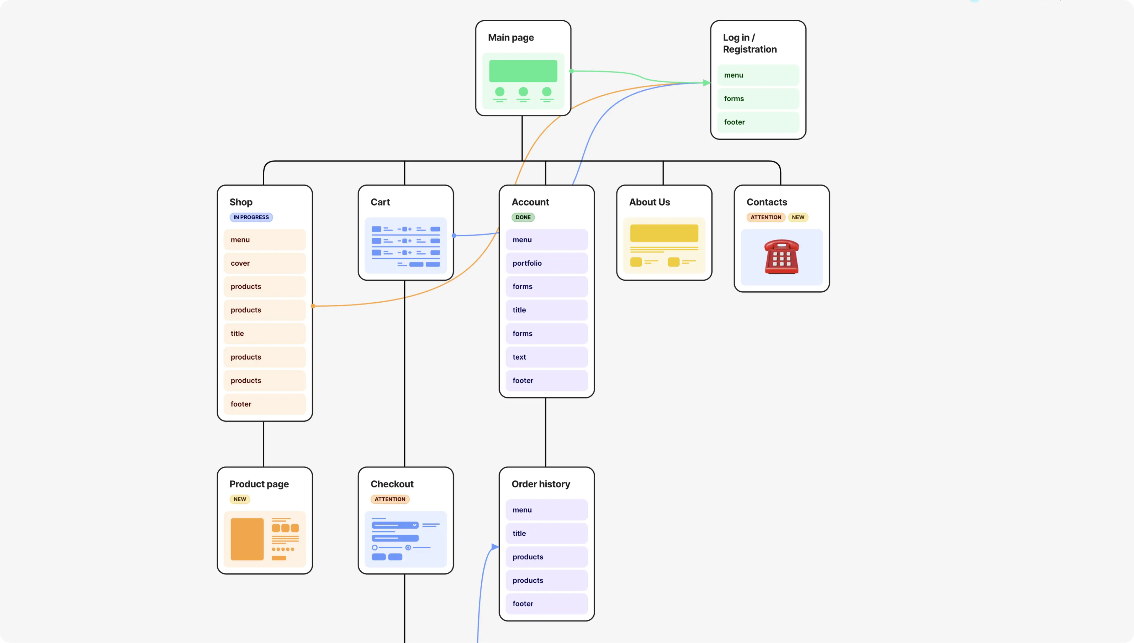 How to design a sitemap: 15 pro tips